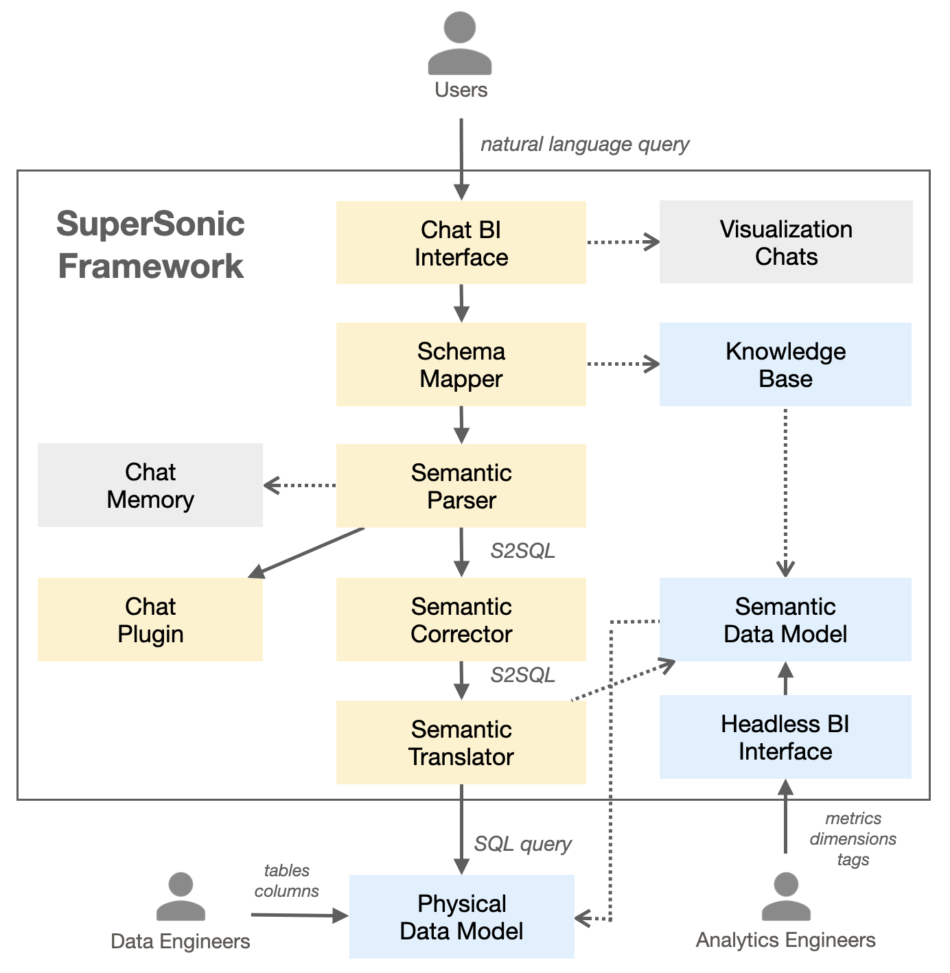 介绍9个优秀的Text2Sql（Chat2Sql）开源项目 - 678杂记